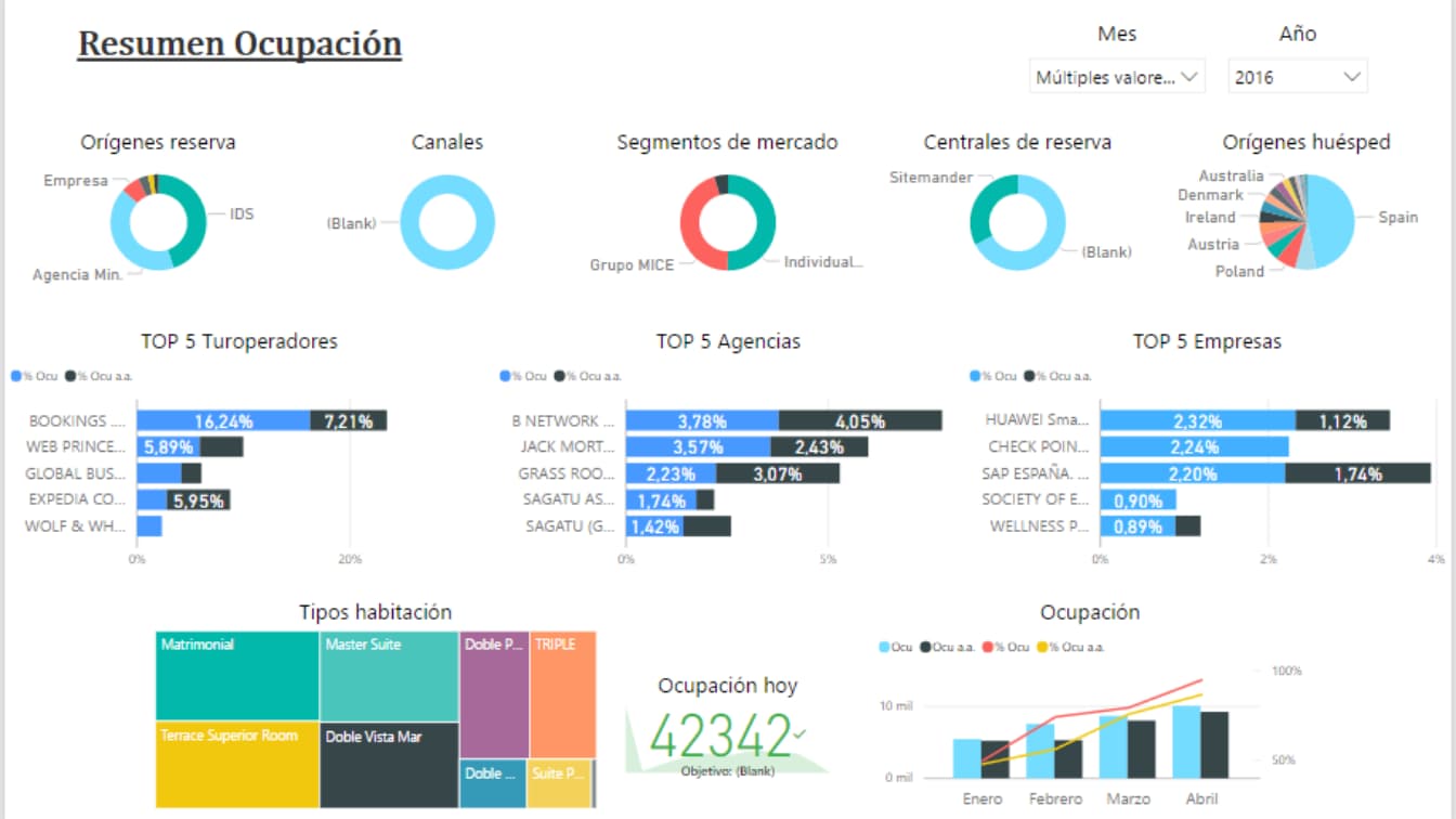 Los 10 Mejores Software para Hoteles: ️ PMS Hotelero 2025